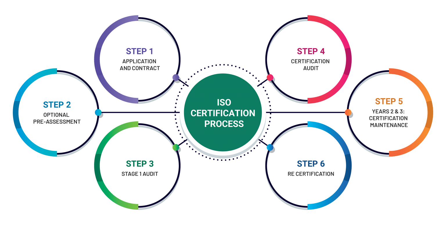 Our Services - Sustainable Certification