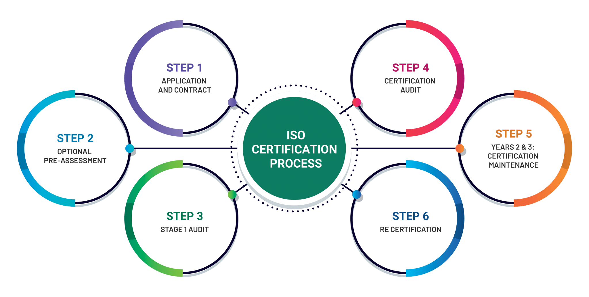 Our Services - Sustainable Certification
